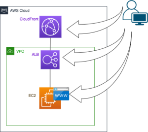 CloudFront経由 , ALB経由 , EC2直接 それぞれにアクセスした際のHTTPリクエストヘッダーの内容 | zoo200's MemoMemo