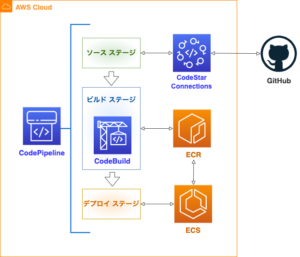 CodePipelineとCodeBuildのCI/CDでGitHubからECSへデプロイする | zoo200's MemoMemo